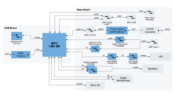 SoM Baseboard | NXP Semiconductors