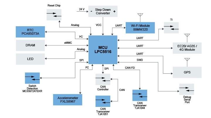 テレマティクス・ボックス (T-Box) | NXP Semiconductors