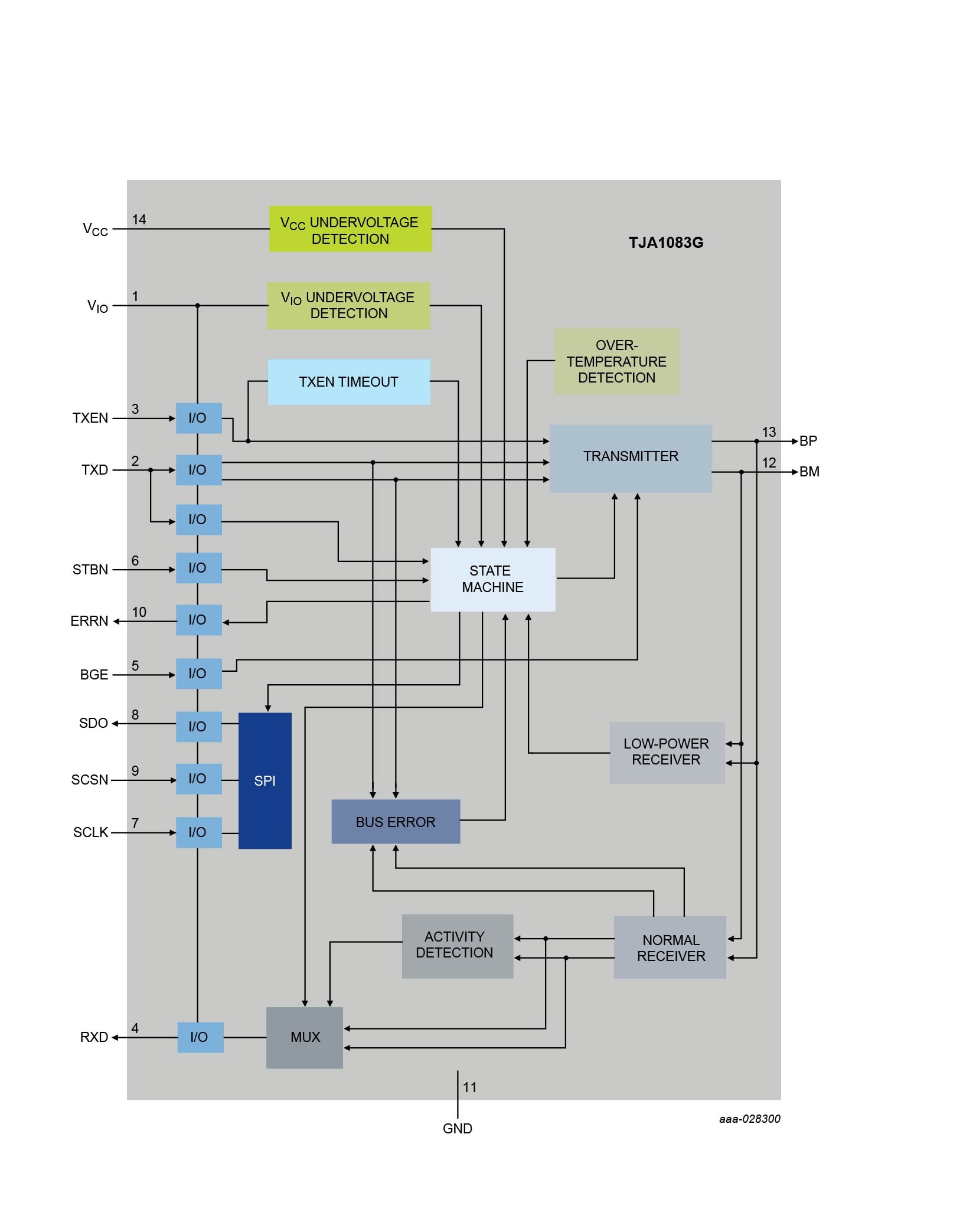 TJA1083G | FlexRay Node Transceiver | NXP