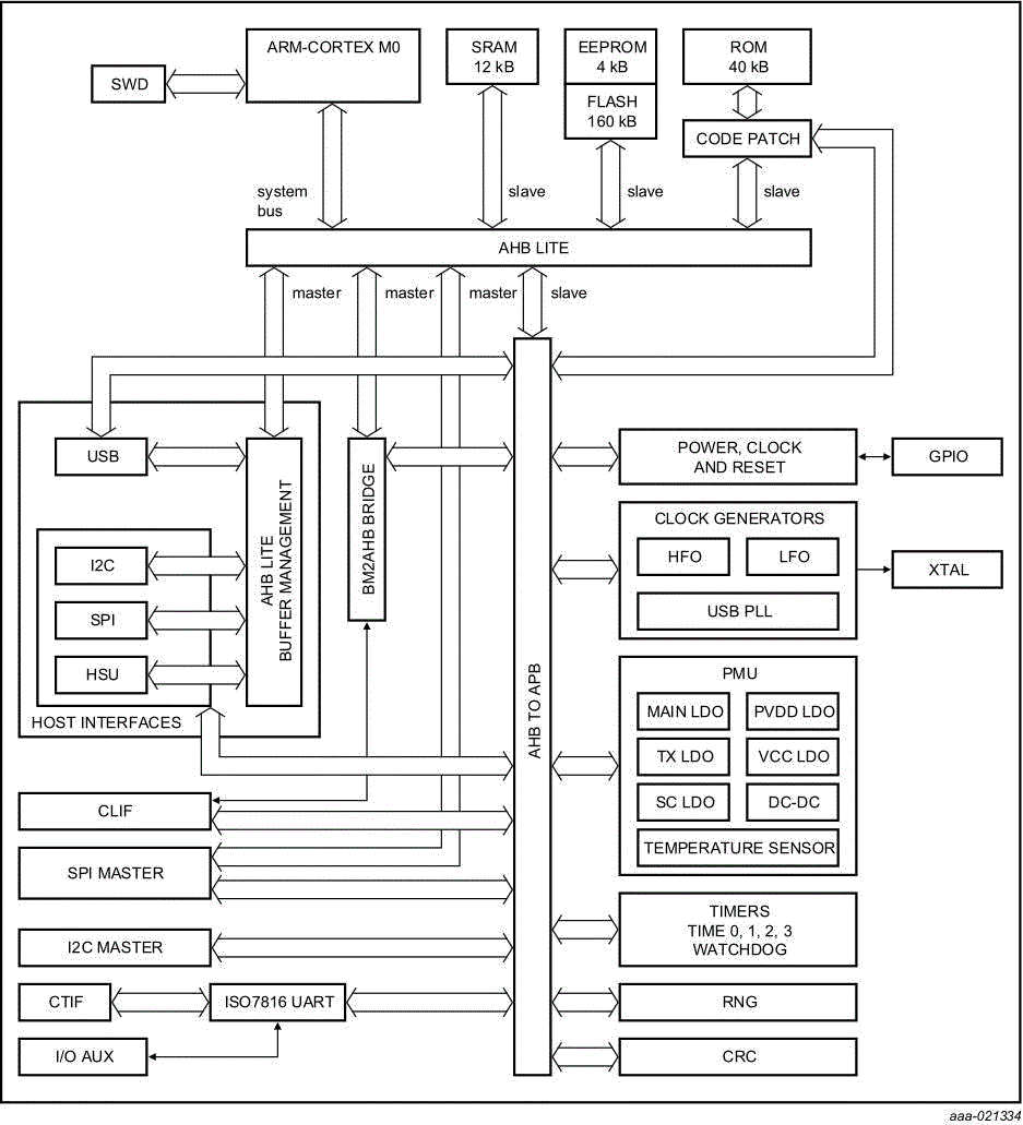 PN7462 | All-in-one NFC Cortex-M0 MCU 160kB Flash|NXP