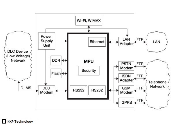 Metering Data Concentrator | NXP