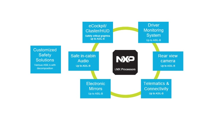 Driving Functional Safety Into Automotive HMI Designs | NXP Semiconductors