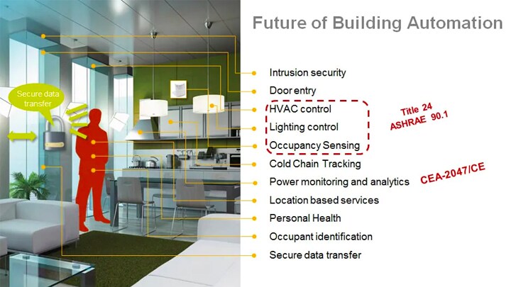 Smart Home Tech for Better Livings | NXP Semiconductors