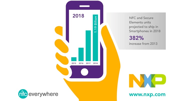 From Bricks to Brains: Mobile Phones and the Evolution of NFC | NXP ...