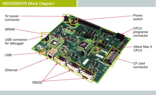 Evaluation Board for MCF5225x | NXP Semiconductors