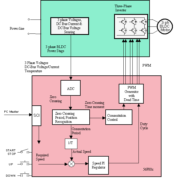 Brushless DC (BLDC) Motor Parts Solutions|NXP