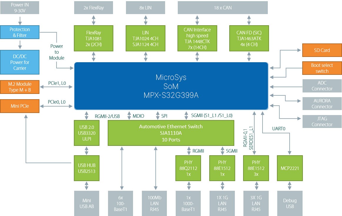 MicroSys Electronics GmbH | Partner Profile | NXP Semiconductors Inc.