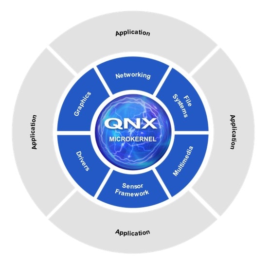 QNX | Partner Profile | NXP Semiconductors Inc.