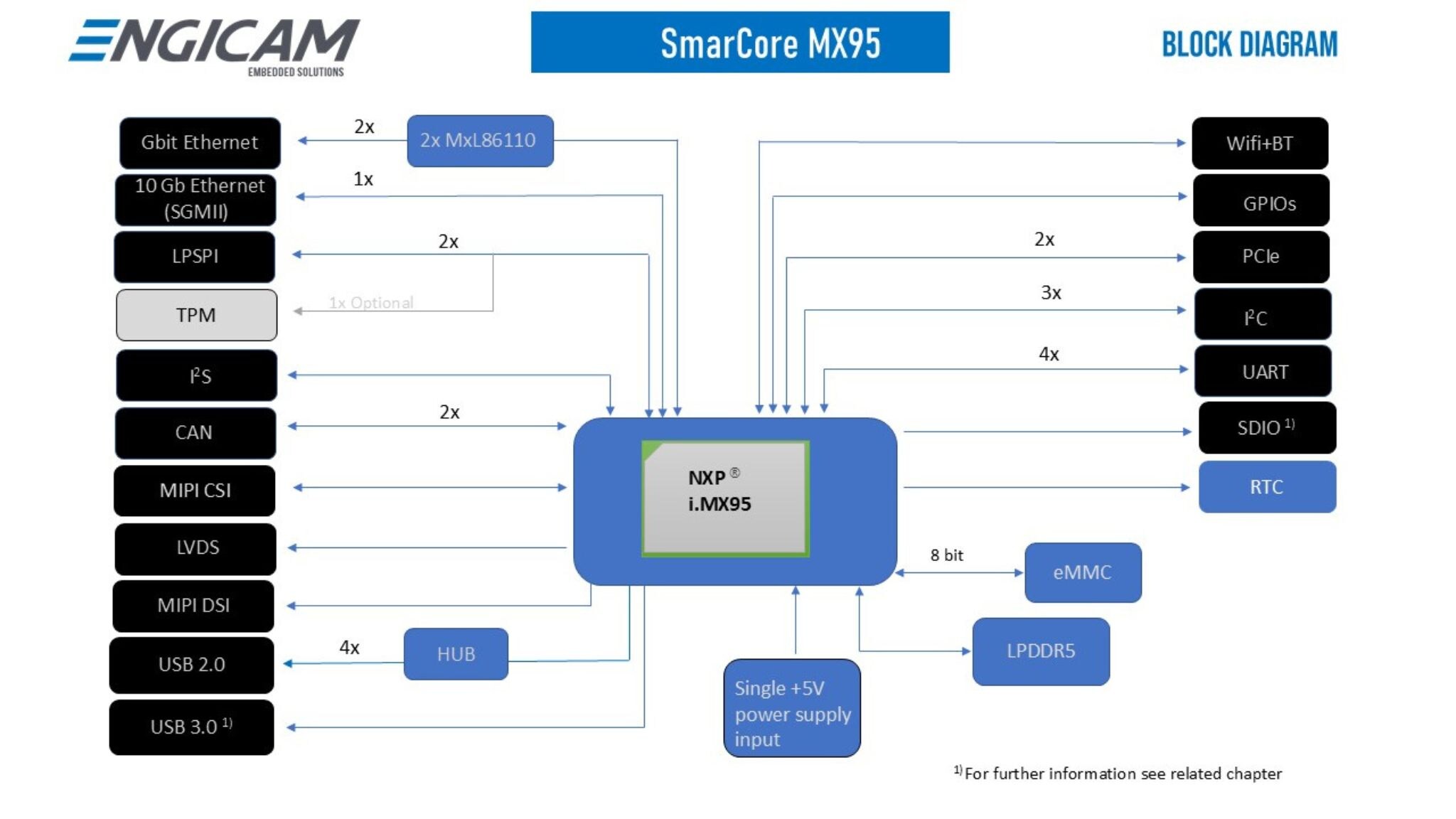 Engicam | Partner Profile | NXP Semiconductors Inc.