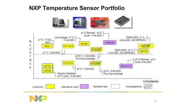 NXP Semiconductors I2C Bus Temperature Sensor | NXP Semiconductors