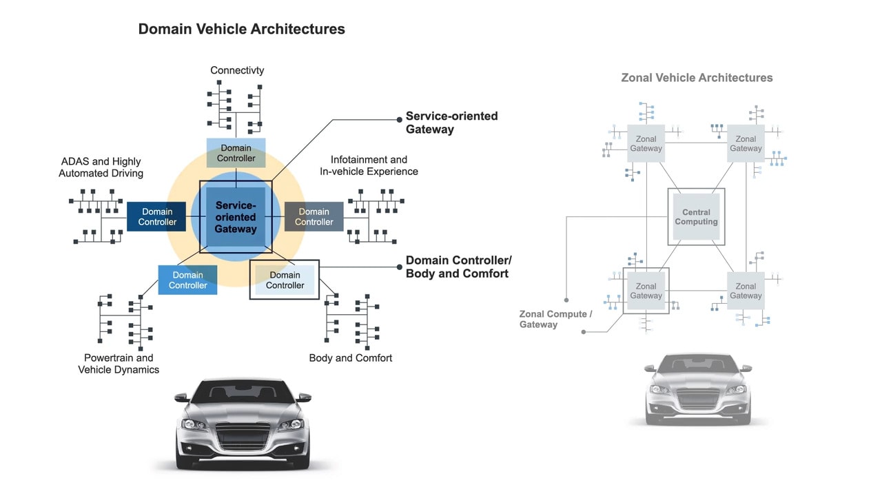 S32G3 Vehicle Network Processors Features | NXP Semiconductors
