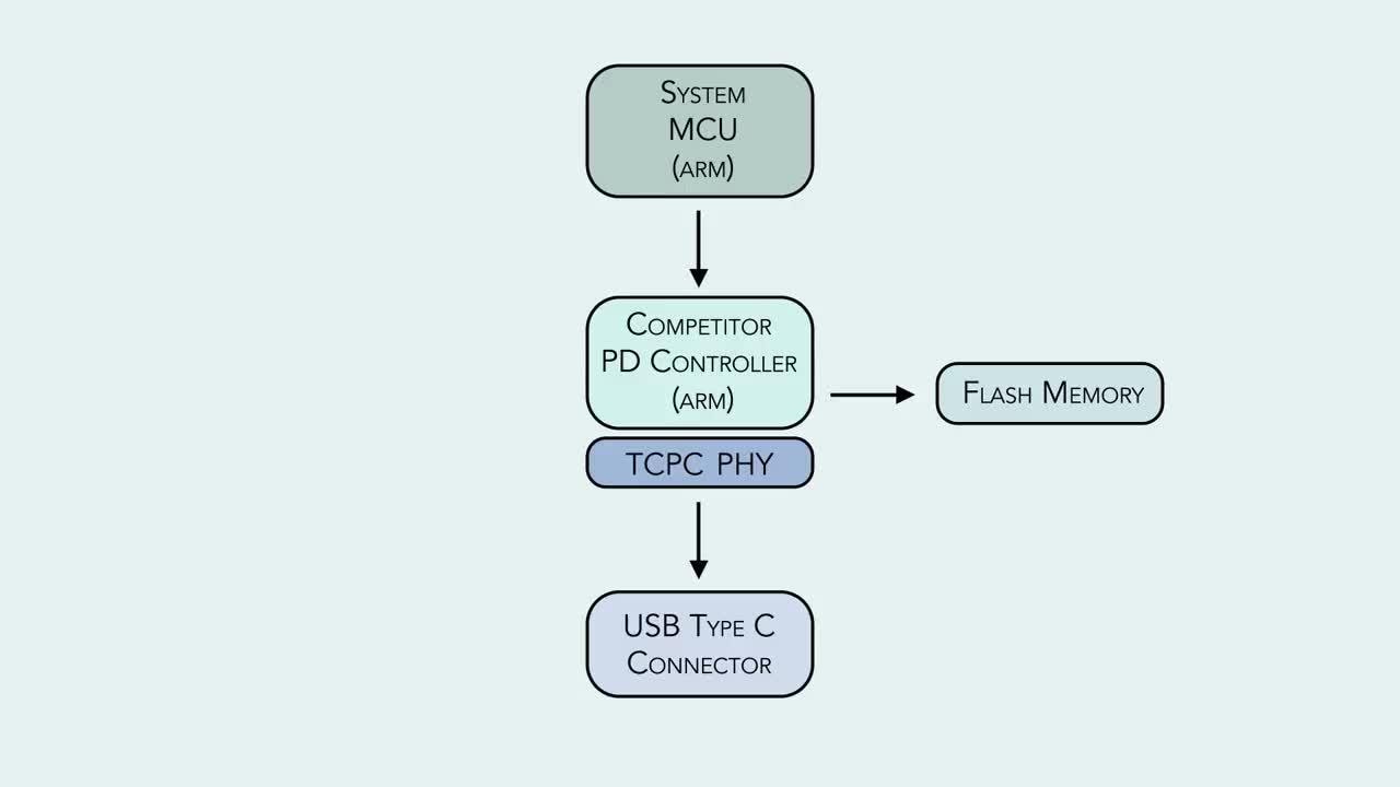 USB Type C Shield Board | NXP Semiconductors