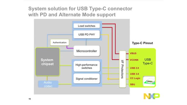 NXP® End to End Secure USB Type-C Solution | NXP Semiconductors
